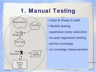 Test automation | PPT