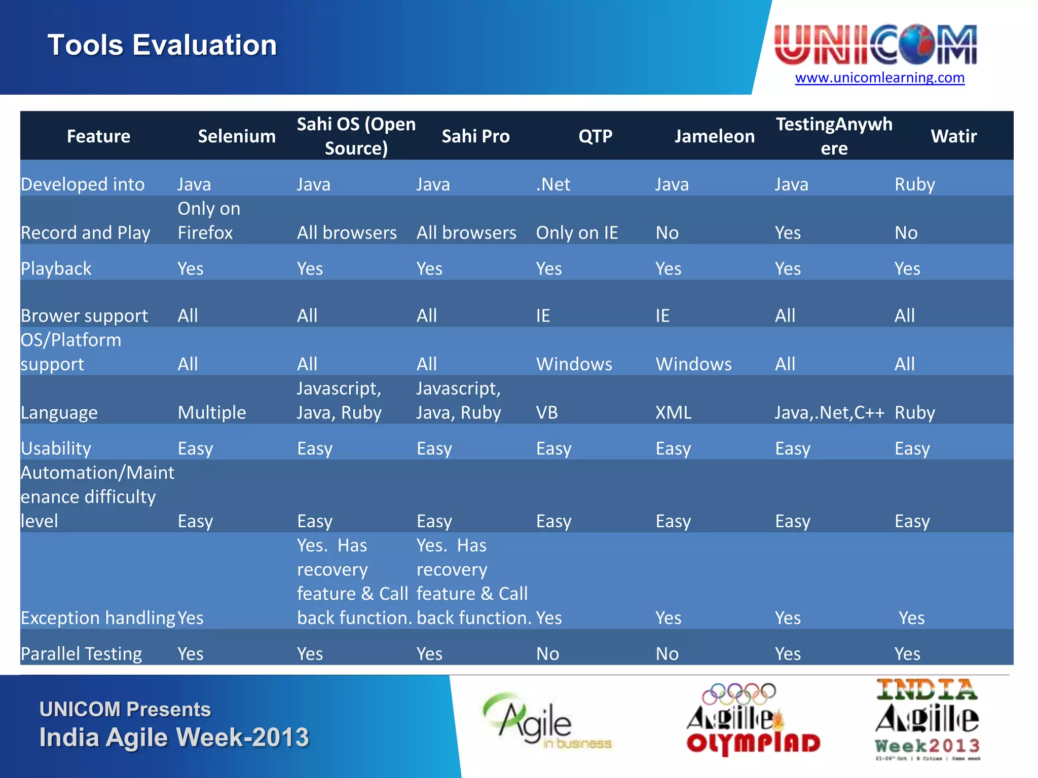 Test Automation Pathway For Building And Sustaining Agile Teams Ppt