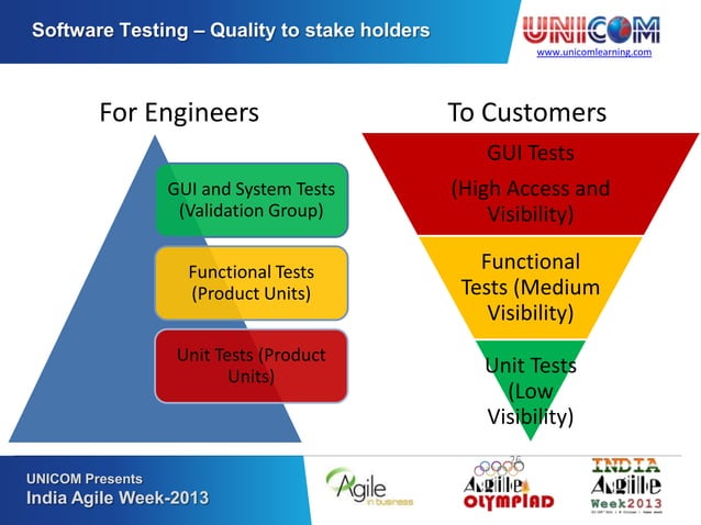 Test Automation Pathway For Building And Sustaining Agile Teams Ppt
