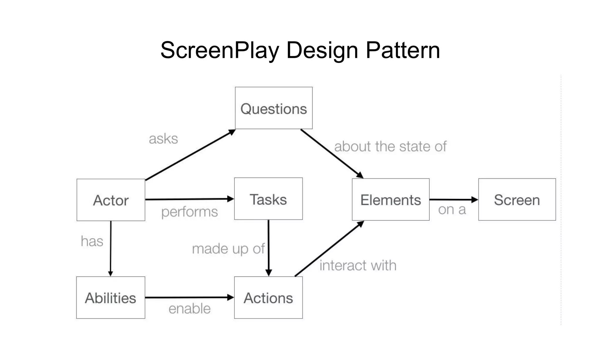 Test automation Screen Play Design Pattern | PPTX | Computing ...