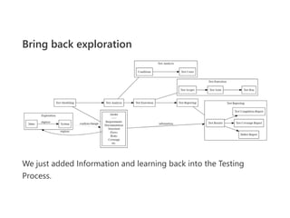 Re-thinking Test Automation and Test Process Modelling (in pictures ...