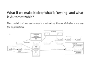 Re-thinking Test Automation and Test Process Modelling (in pictures ...