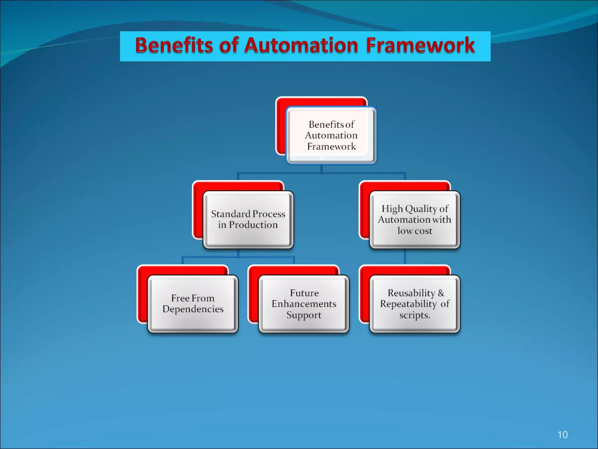 Test automation process | PPT