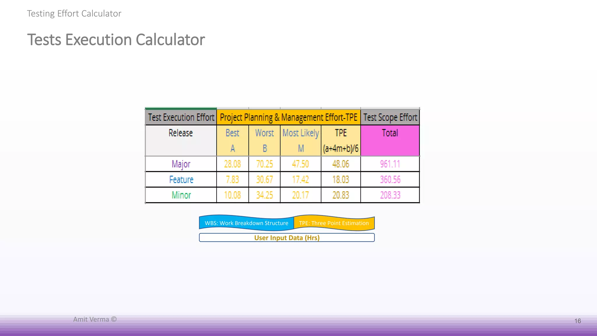Test automation project estimation calculator | PPTX