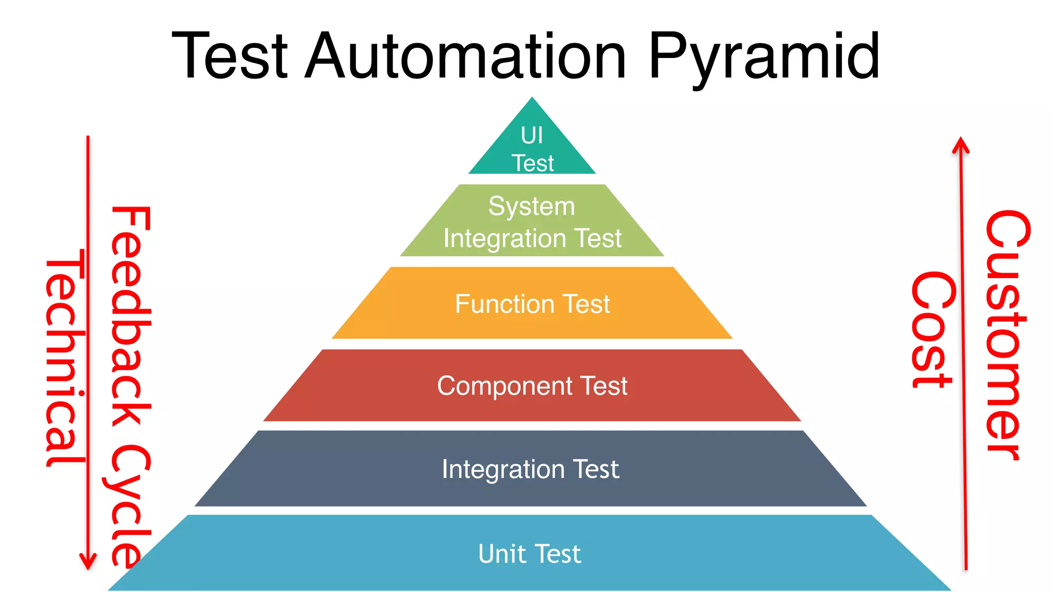 Test automation pyramid | PPT