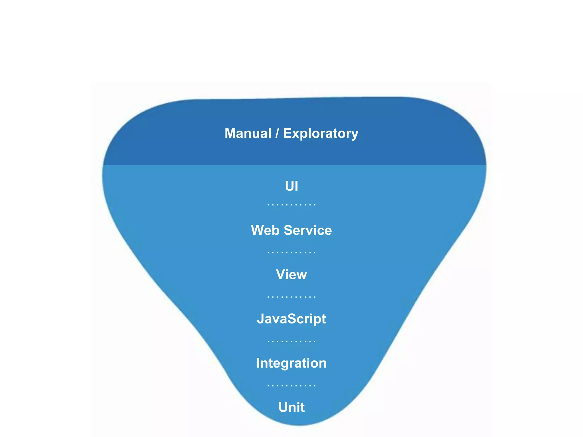Test Automation Pyramid | PPTX