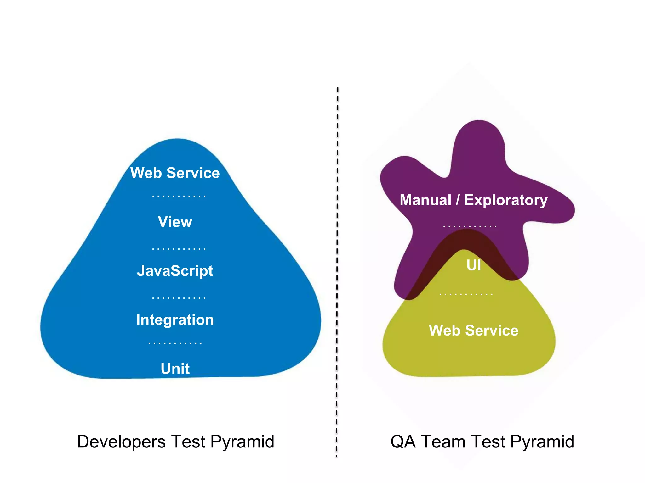 Test Automation Pyramid | PPTX