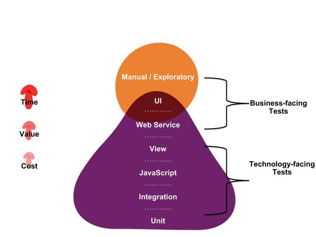 Test Automation Pyramid | PPTX
