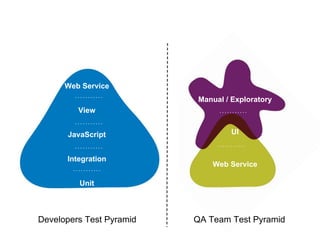 Test Automation Pyramid | PPTX