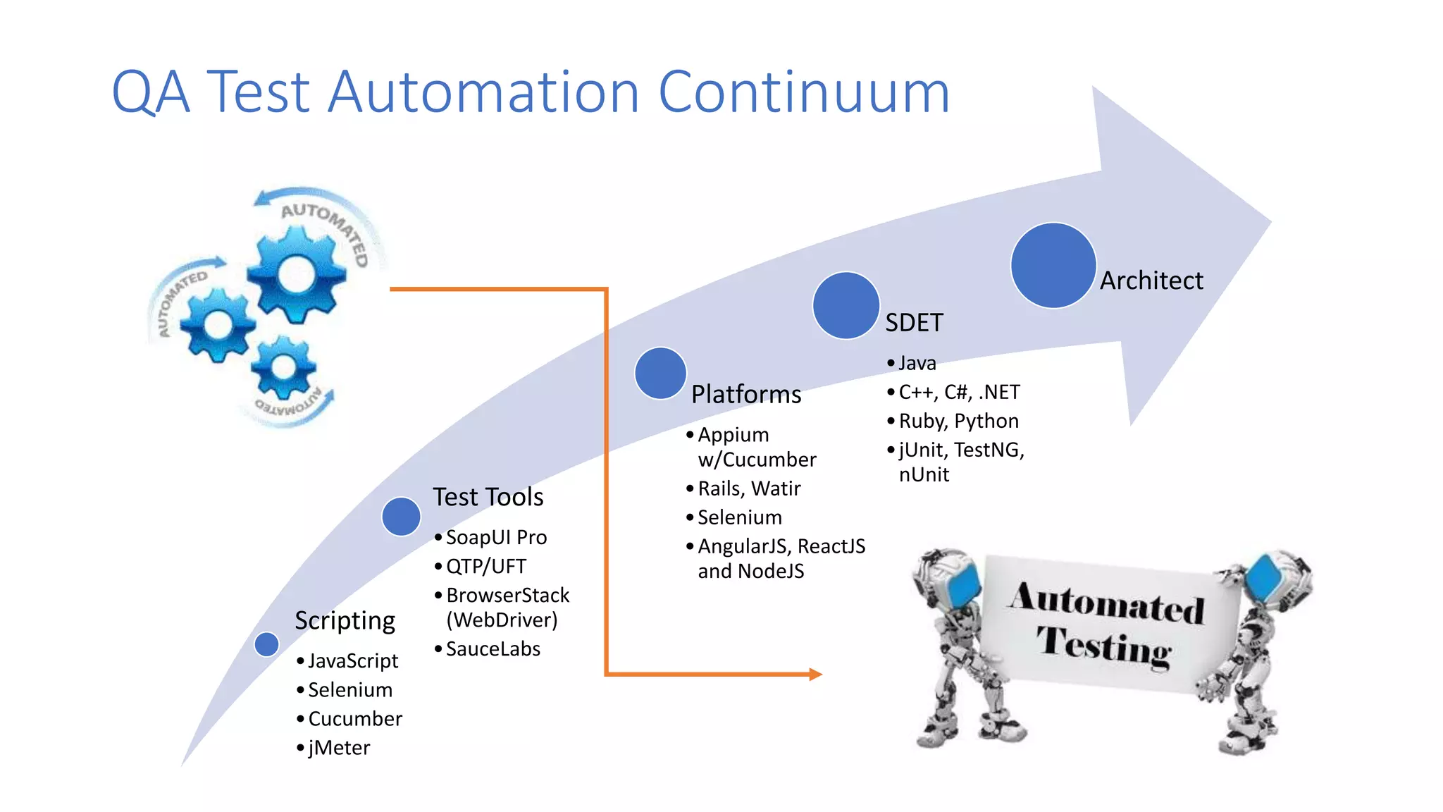 How to Add Test Automation to your Quality Assurance Toolbelt | PPTX
