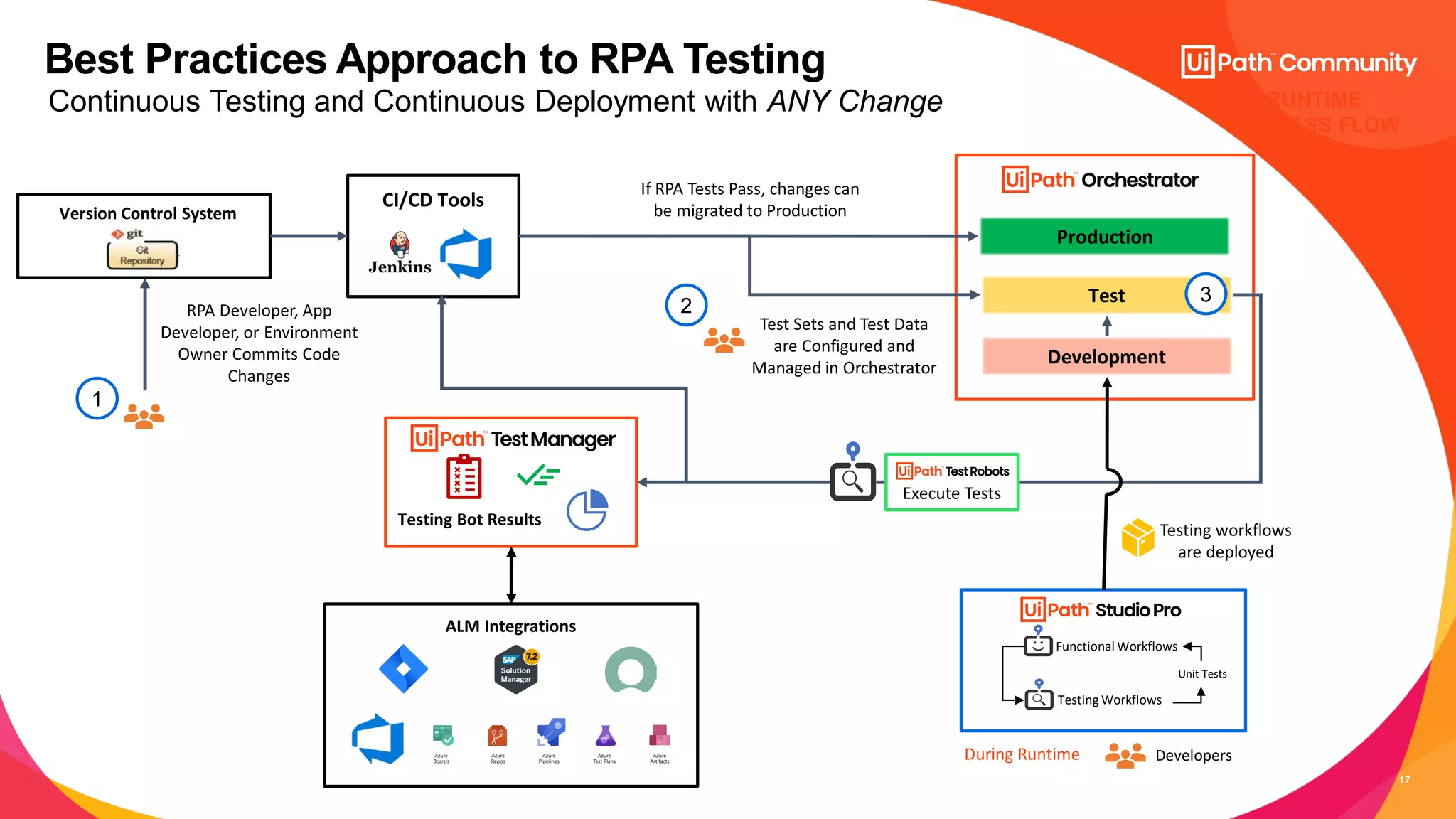 Test Automation Using Uipath Test Suite Developer Circle Part 4pdf