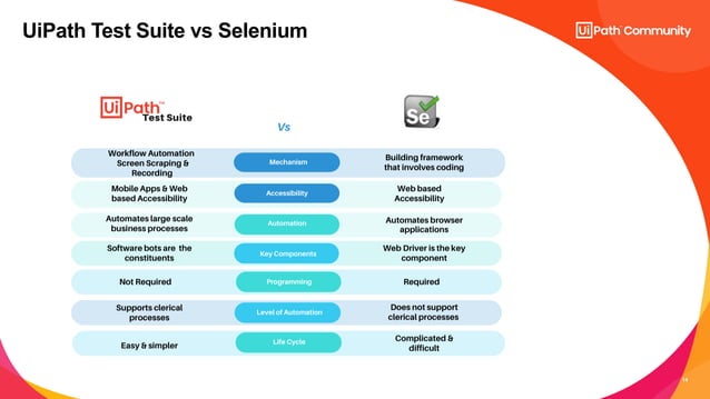 Test Automation Using Uipath Test Suite Developer Circle Part 4pdf