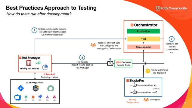 Test Automation Using Uipath Test Suite Developer Circle Part 4 Pdf