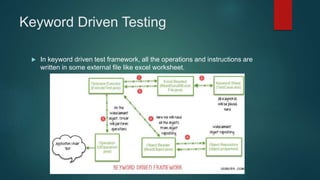 Test automation within a scrum process | PPTX