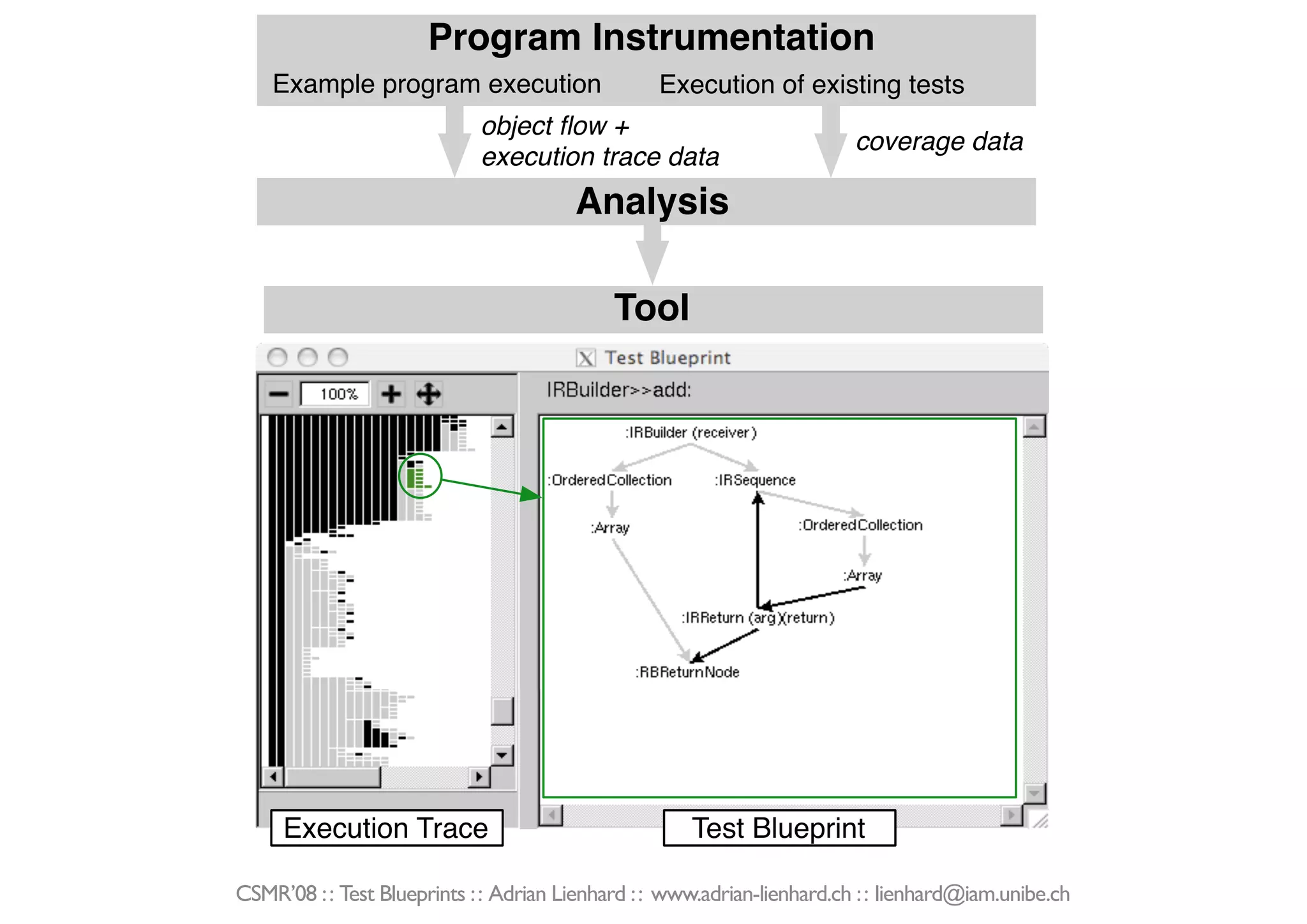 Test Blueprints | PDF