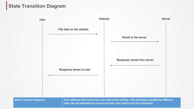 Test case design techniques | PPTX