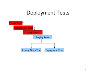Software test management overview for managers | PPT | Databases ...