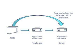 Test Data Builder Pattern | PPT