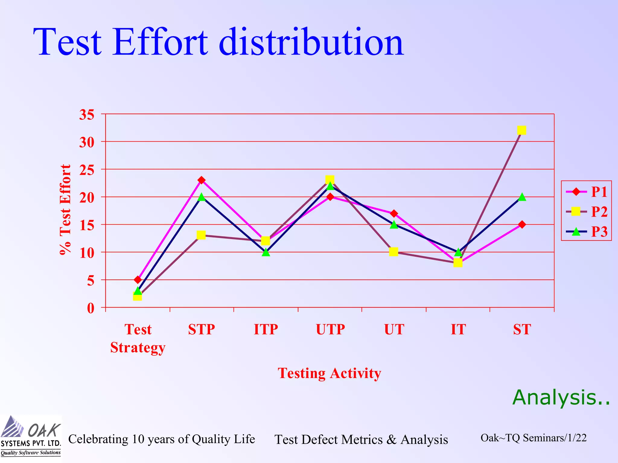 Software Testing Defect Metrics And Analysis Ppt