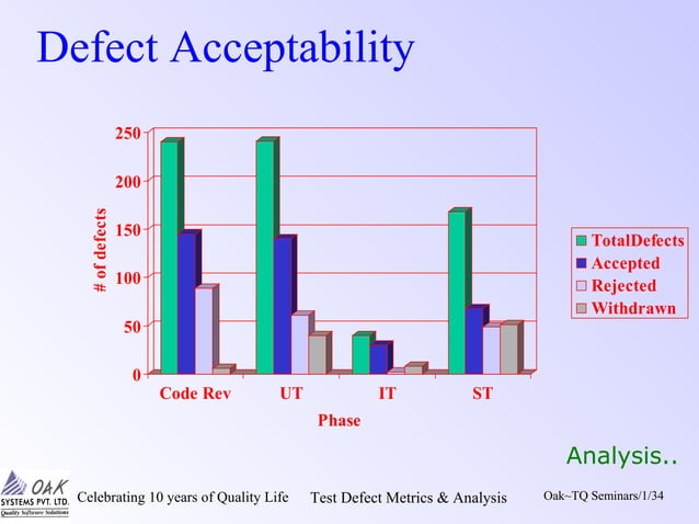 Software Testing - Defect Metrics & Analysis | PPT