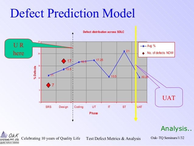 Test Defect Metrics And Analysis
