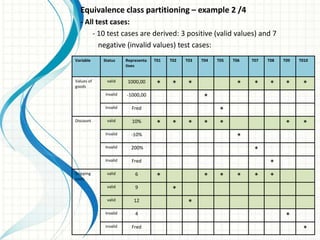 Test design techniques | PPT