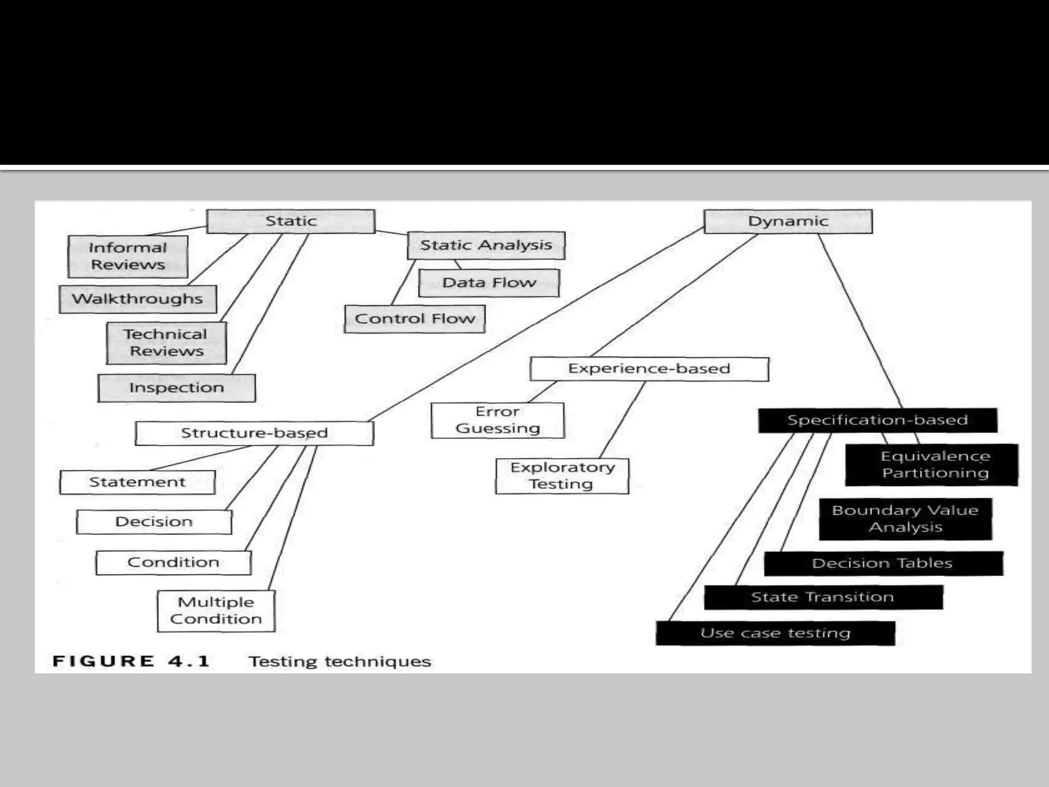Test Design Techniques Ppt 
