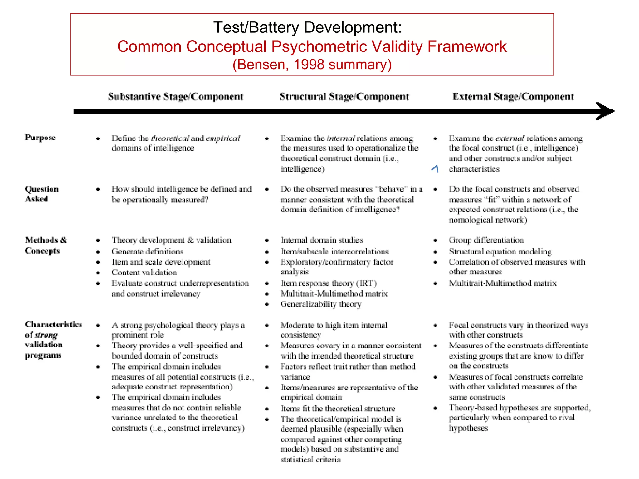 Applied Psych Test Design: Part A--Planning, development frameworks ...
