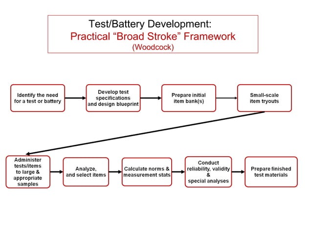 Applied Psych Test Design: Part A--Planning, development frameworks ...