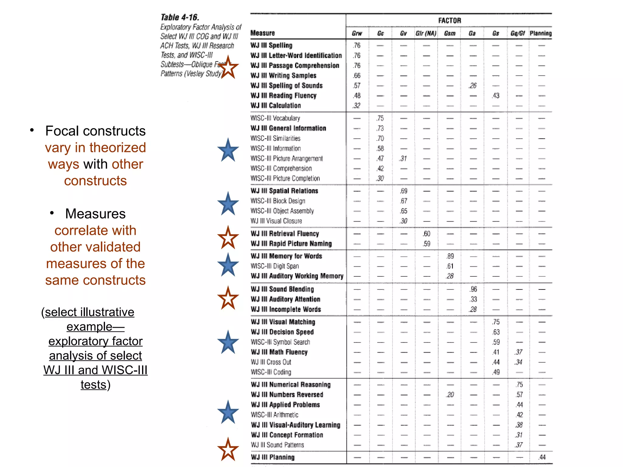 What does the WAIS IV measure? CHC analysis and beyond | PPT