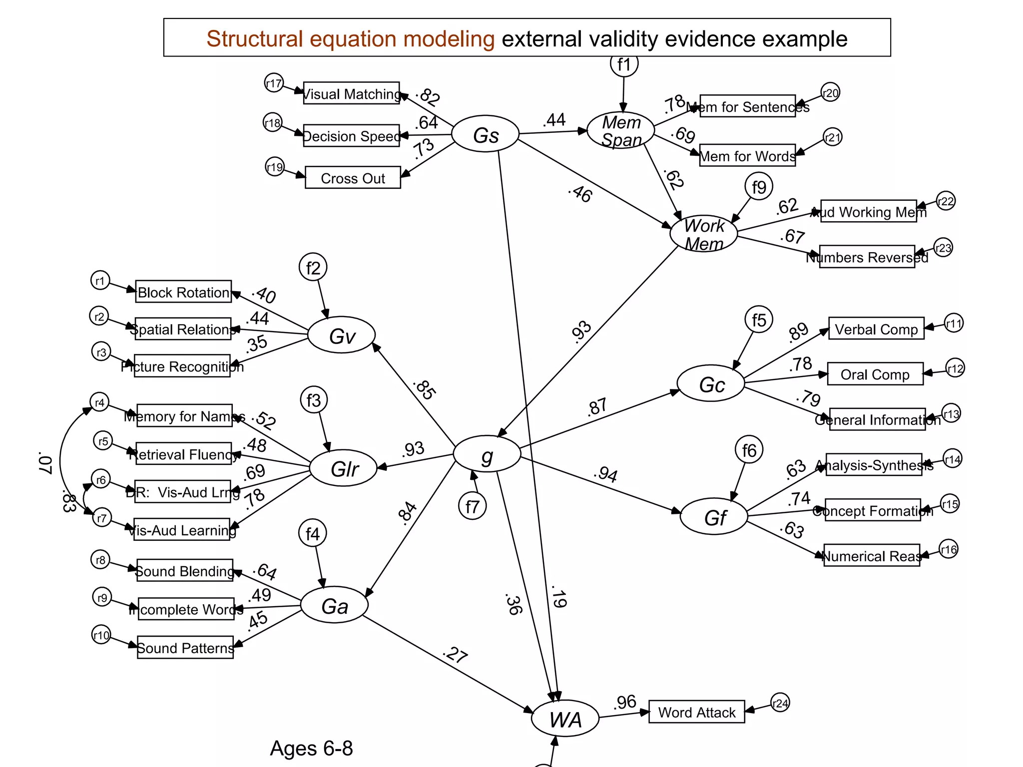 What does the WAIS IV measure? CHC analysis and beyond | PPT