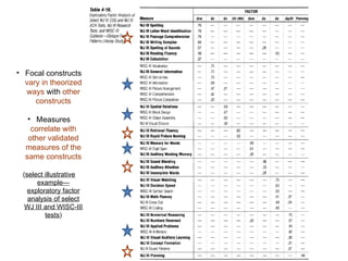 What does the WAIS IV measure? CHC analysis and beyond | PPT