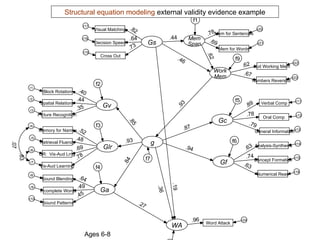 What does the WAIS IV measure? CHC analysis and beyond | PPT