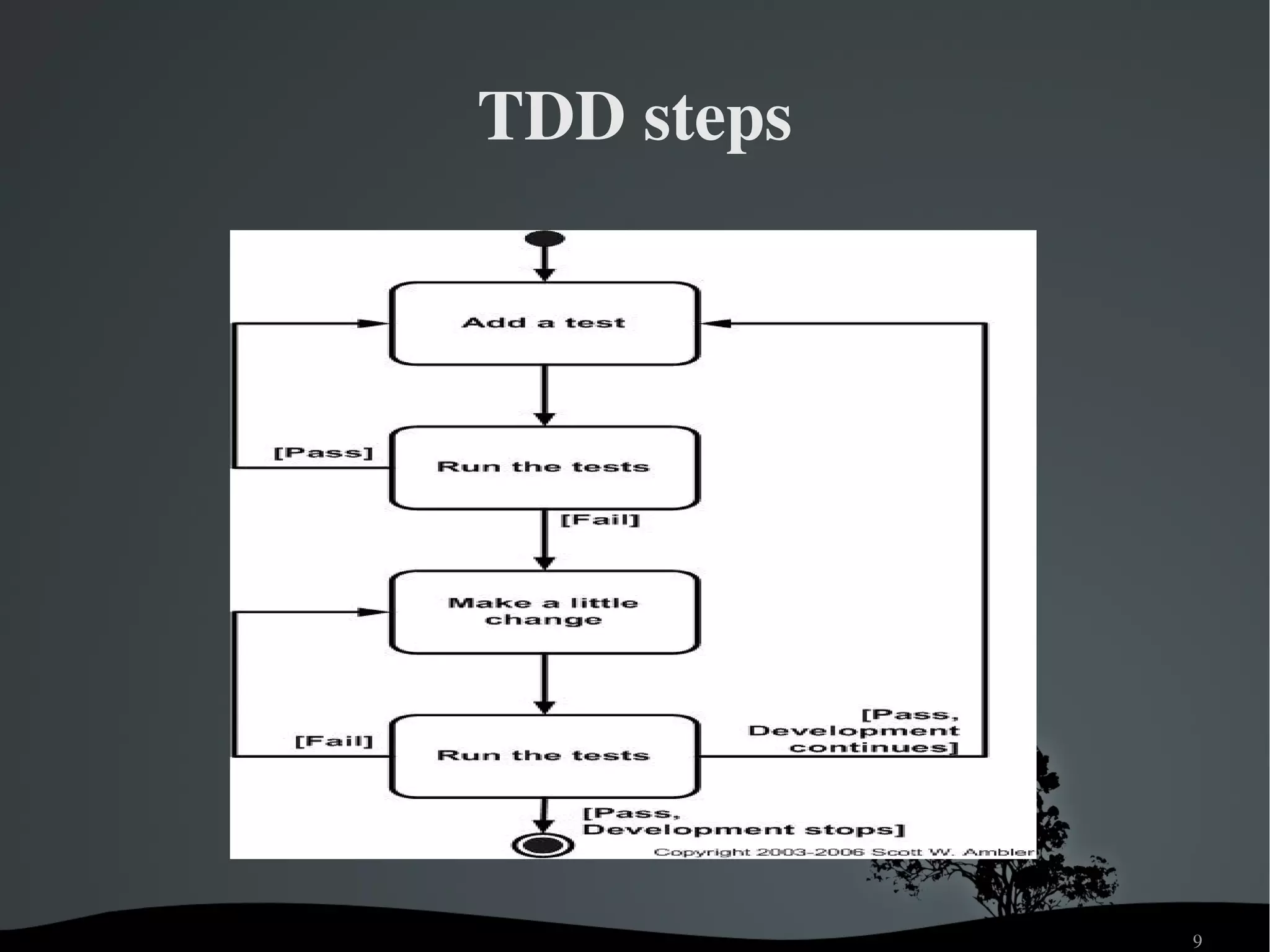 Agile Test Driven Development Pdf Computer Software And Applications Computing