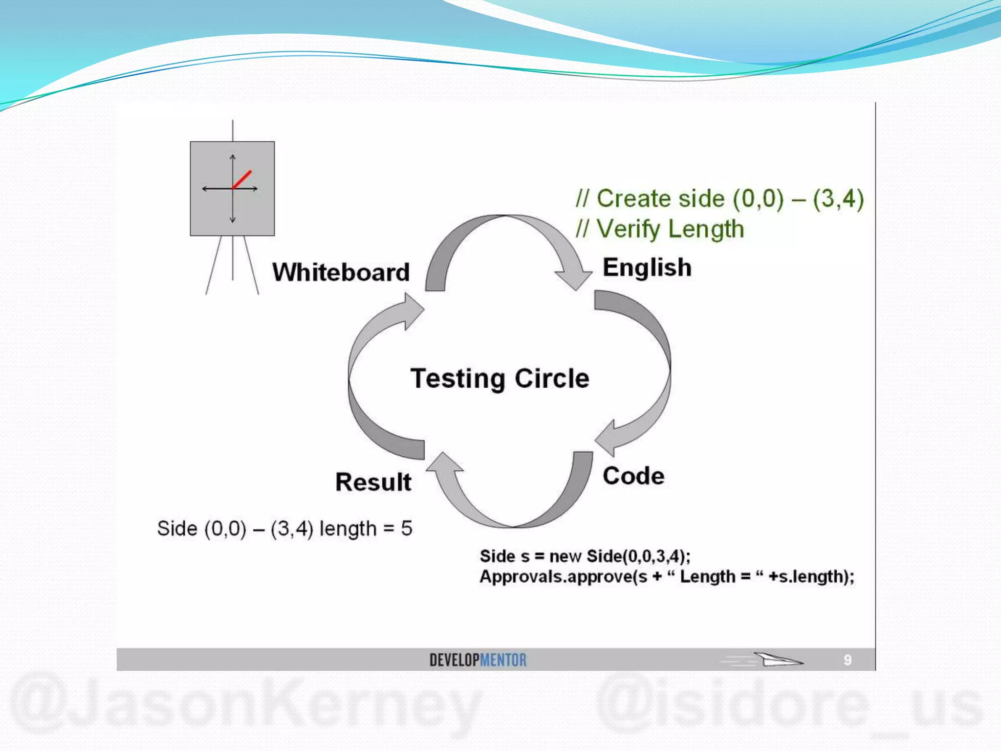 Test Driven Development | PPT
