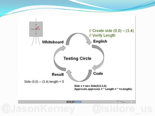 Test Driven Development | PPT