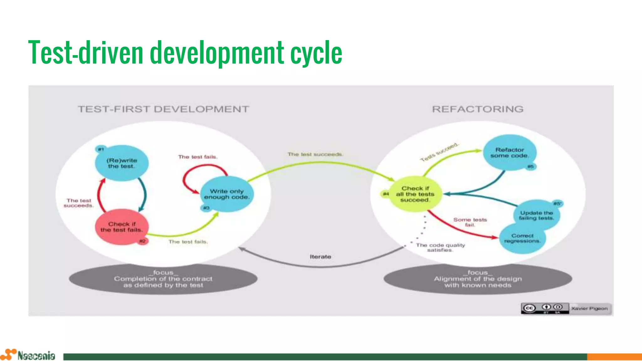 Test driven development | PPTX