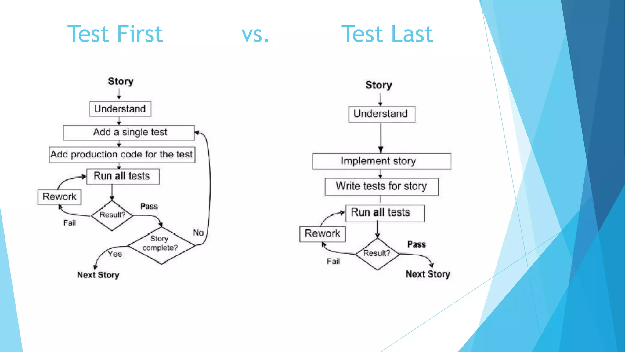 Test driven development(tdd) | PPTX