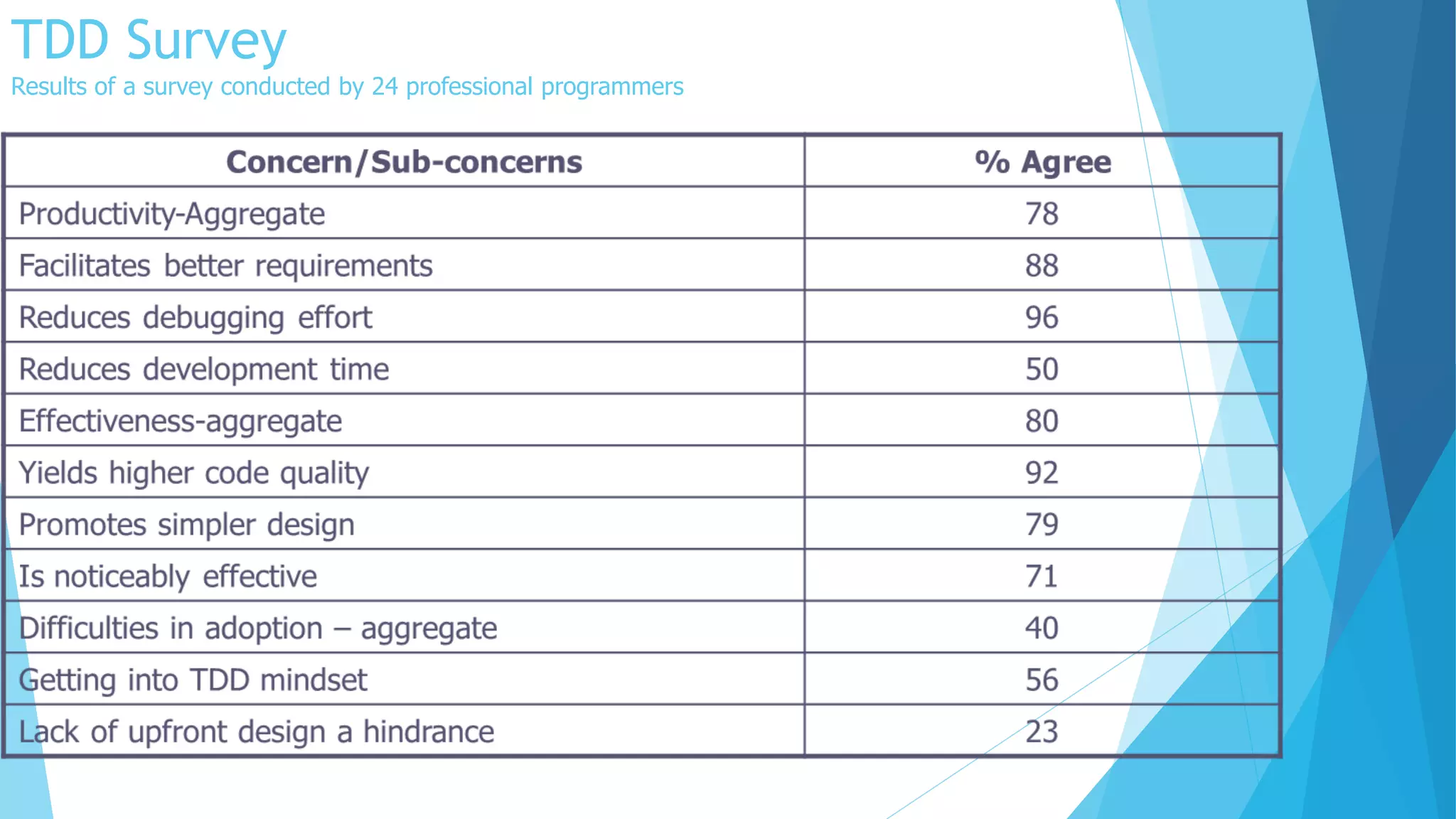 Test driven development(tdd) | PPTX