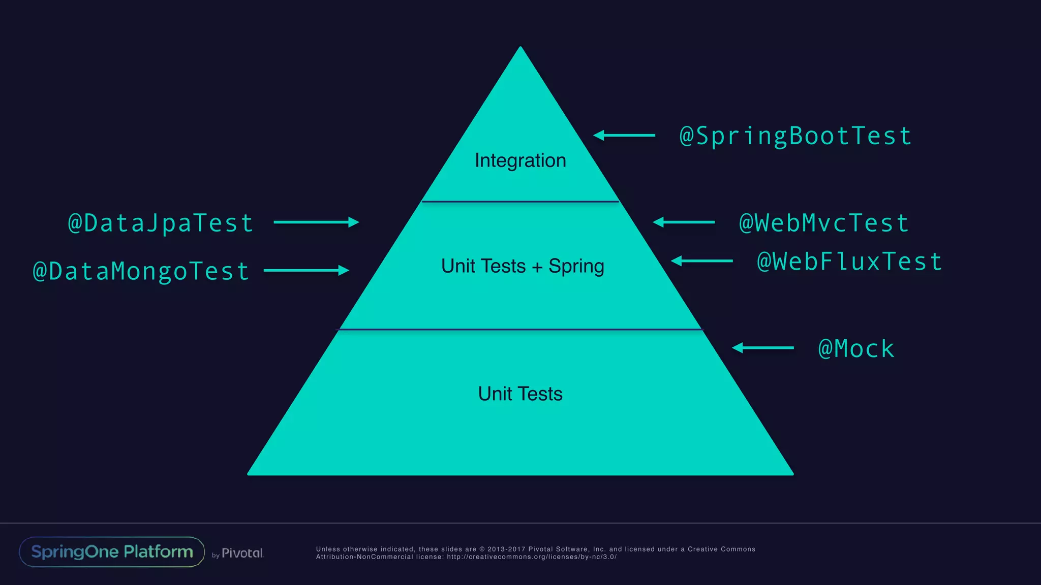 Test Driven Development with Spring Boot - Testing the Harder Stuff | PDF