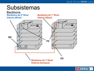 Projeto de Cabeamento - sub-sistemas | PPT