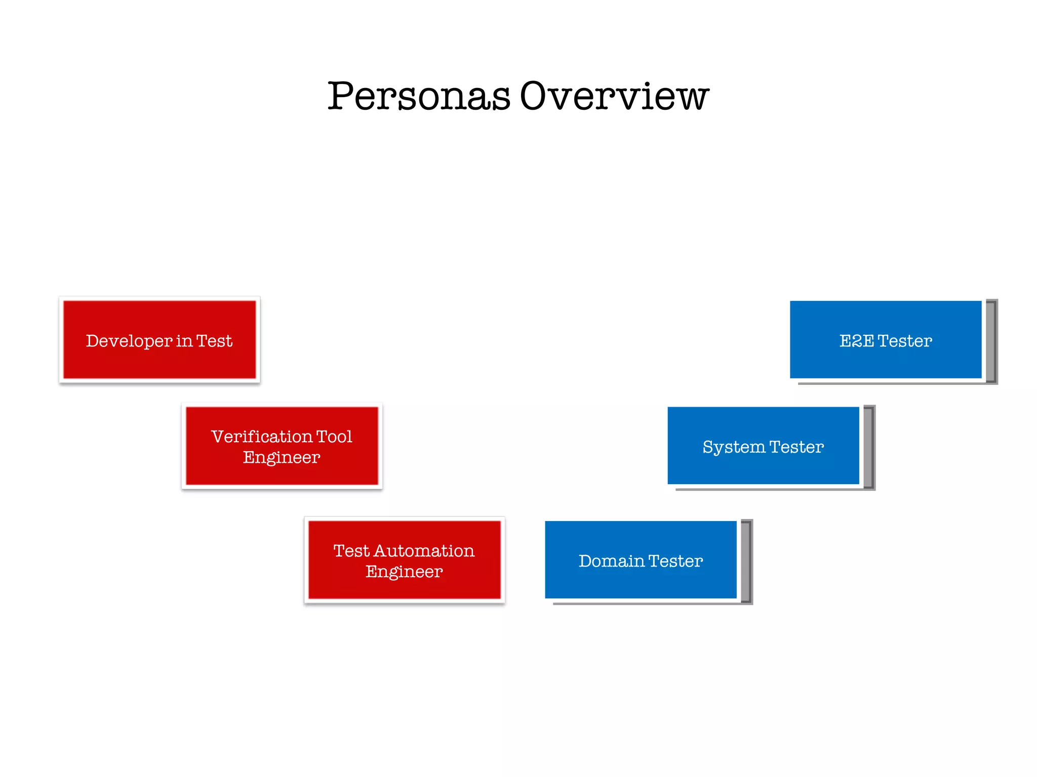 Tester personas | PPT