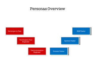 Tester personas | PPT