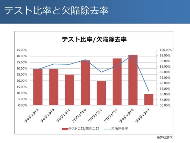 Tester to developer ratio | PPTX