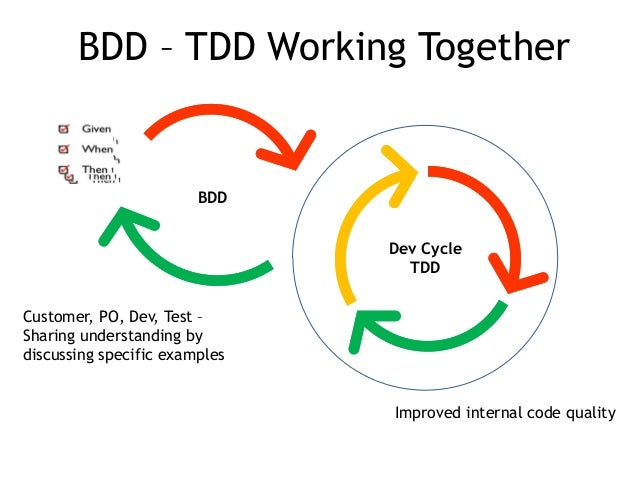 Test First Development... Impact on Traditional Roles