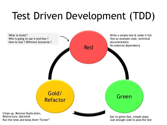 Test First Development... Impact on Traditional Roles