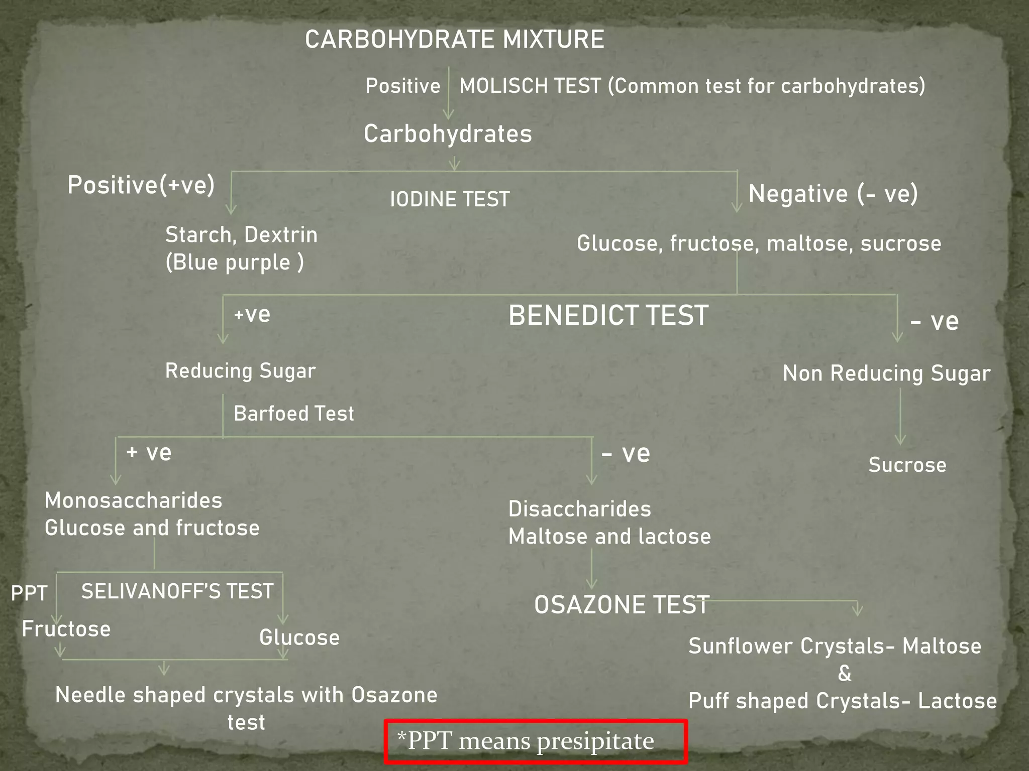 Test for carbohydrates, qualitative test of carbohydrates ...