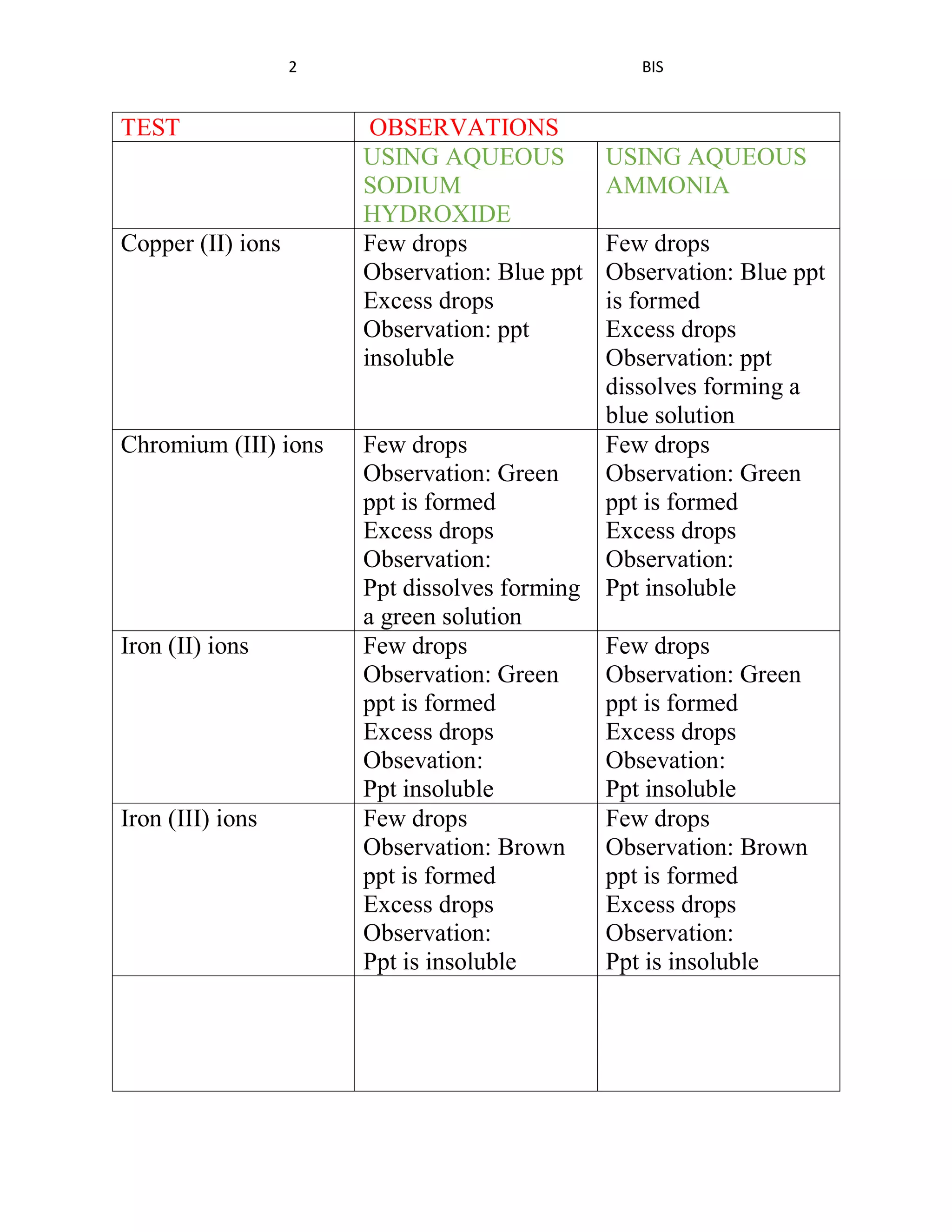 TEST FOR IONS AND GASES.pdf