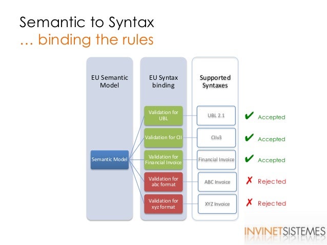 Test framework for a semantic standard