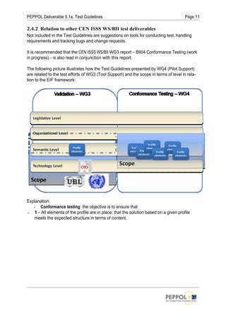 PEPPOL Test Guidelines | PDF